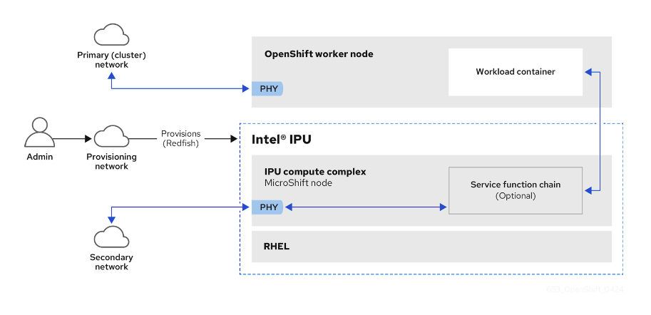 Unleashing the potential of Intel® IPU with Red Hat OpenShift